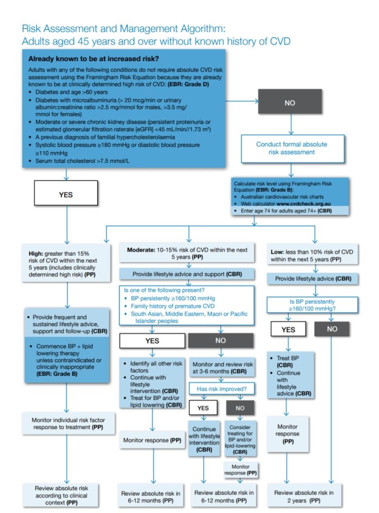 Risk Assessment and Management Algorithm: Adults aged 45 years and over ...