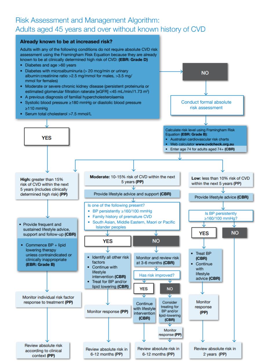 Risk Assessment and Management Algorithm: Adults aged 45 years and over without known history of ...